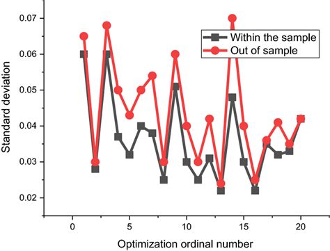 Average Distribution Activation Standard Deviation Comparison Chart