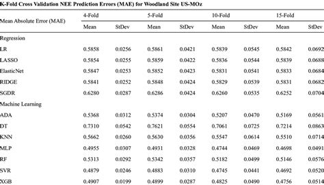 cross validation 4 5 10 and 15 fold of nee prediction error