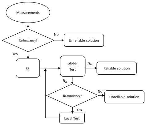 Innovation Based Fault Detection And Exclusion Applied To Ultra