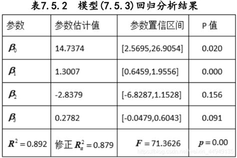 数学建模【统计模型及应用单 双因素方差分析、一 多元线性回归分析、牙膏价格问题、方差分析与回归分析的spss实现】牙膏的销售量数学建模