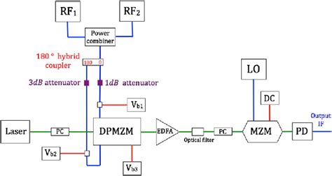 Experimental Setup Of The Dpmzm Based Linearized Photonic Mixer Download Scientific Diagram