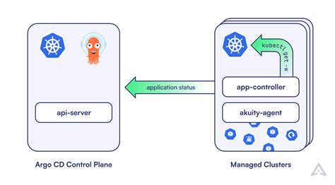 Akuity End To End Gitops Platform For Kubernetes