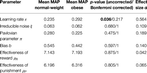 parameter estimates from the computational reinforcement learning model