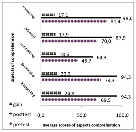 The Diagram Of Conceptual Comprehension Aspect Improvement In The Download Scientific Diagram