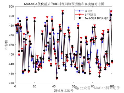 【tent Ssa Bp】基于tent混沌映射改进的麻雀算法优化bp神经网络回归预测研究附matlab代码 Csdn博客