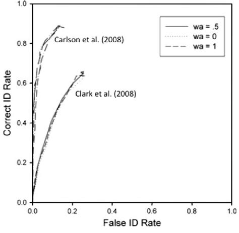 Correct Identifications Versus False Identifications For Relative Wa Download Scientific
