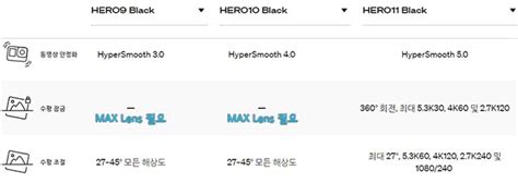 L Stories 고프로9 수평잠금 L 맥스렌즈 화질 저하 문제