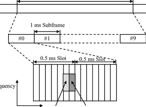 Structure Of The Lte Frame And Synchronization Signals Download
