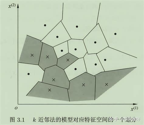 K近邻算法（k Nearest Neighbors Knn） 知乎