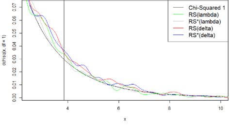 Kernel Density Plots For Four Test Statistics In Comparison With That