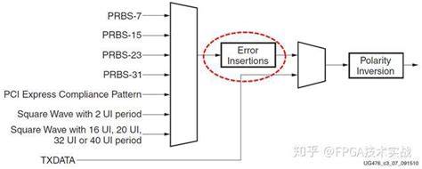 Xilinx 7系列fpga收发器架构之发送器(tx)(八) 知乎 Xilinx 7系列fpga收发器架构之发送器(tx)(八) 知乎