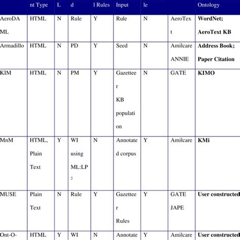 Representative Sample Of Semantic Annotation Platforms Download Table
