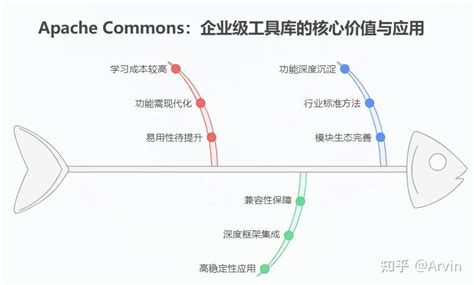 Java工具库哪家强？hutool、apache Commons、guava深度对比与选型指南 知乎