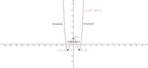 Use Analytic Methods To Find The Intervals On Which The Func Quizlet