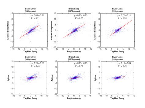 Correlation Of Fold Change In Pair Wise Tissues Determined By Download Scientific Diagram
