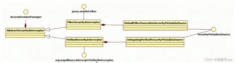 Spring Security Oauth20 实现分布式系统的认证和授权oauth2认证服务器和授权服务器 Csdn博客