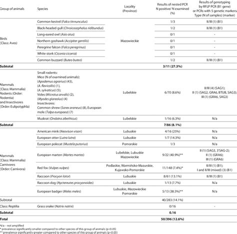 Results Of Nested And Rflp Pcr And Multilocus Genotyping Of Toxoplasma