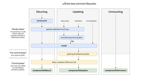 Fluxcontainer Unsafe Lifecycle Methods Were Found Within A Strict Mode