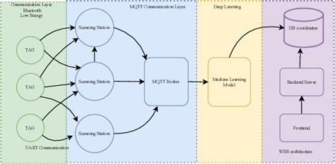 Figure 1 From Ble Based Indoor Positioning Platform Utilizing Edge Tiny Machine Learning