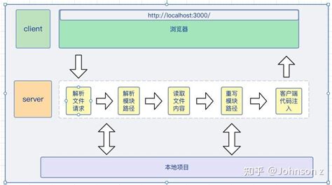 Vite原理浅析 知乎