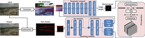 Figure From Rain Streaks Removal For Single Image Via Kernel Guided Convolutional Neural