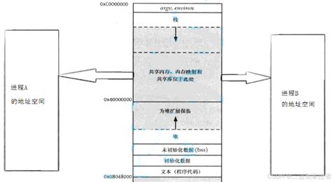 【linux】进程间通信 命名管道、共享内存、消息队列、信号量 命名消息队列 csdn博客