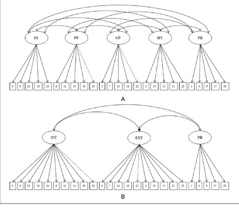 Figure 1 From Multitraitmultimethod Analysis Of The Strengths And
