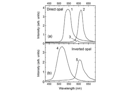 Diffraction Spectrum Perpendicular To 111 Plane For Direct Opal A