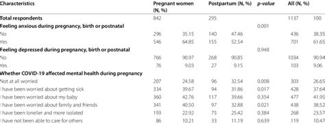 Self Reported Mental Health Status N 1137 Download Scientific Diagram