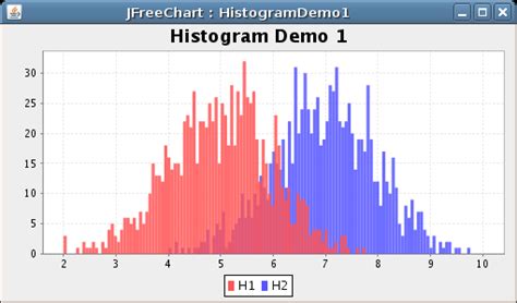 Java How To Dynamically Update Histogramdataset With Two Series In