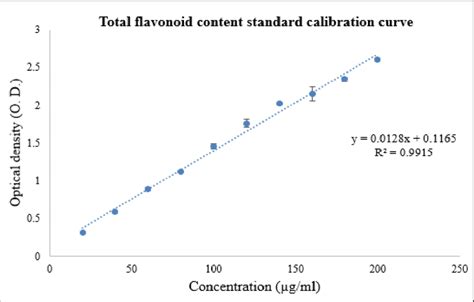 Graph Showing The Standard Curve Of Quercetin For Total Flavonoid