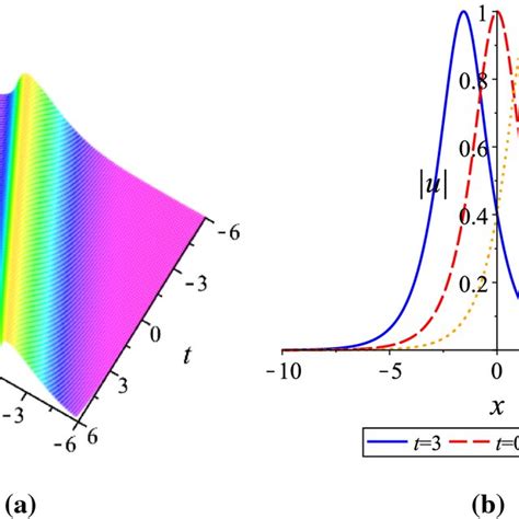 Profiles Of One Soliton Solution 28 With Download Scientific Diagram