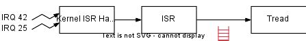 Interrupts Bern RTOS Kernel