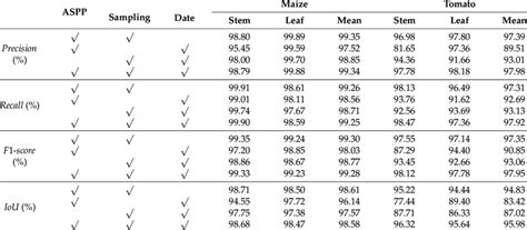 Ablation Analysis On Semantic Segmentation Download Scientific Diagram
