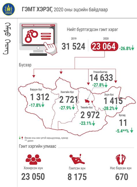 Энэ онд гэр бүлийн хүчирхийллийн улмаас үйлдсэн гэмт хэрэг 15 5 аар өсжээ