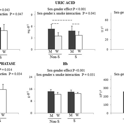 Sex Gender X Smoking Interactions Before Normalization For Body Weight