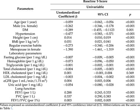 Determinants For Baseline T Score Using Univariable Linear Regression