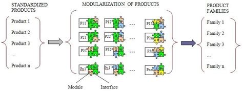 basic concept of product modularization download scientific diagram