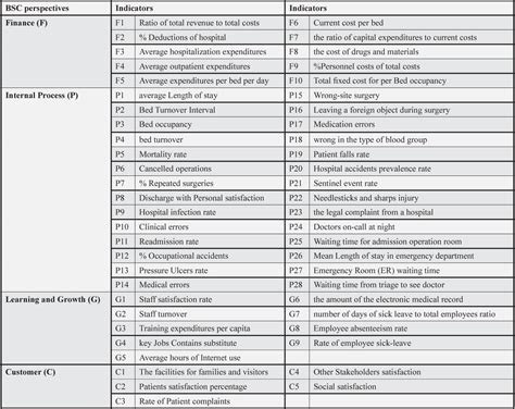 Balanced Scorecard Key Performance Indicators Examples At Albert Avila Blog