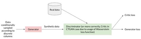 How To Evaluate Any Tabular Synthetic Dataset By Tam D Tran The Aug