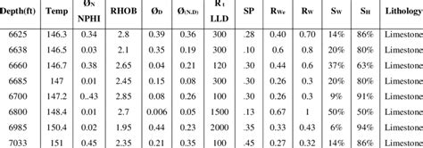 values of different parameters calculated during log analysis average