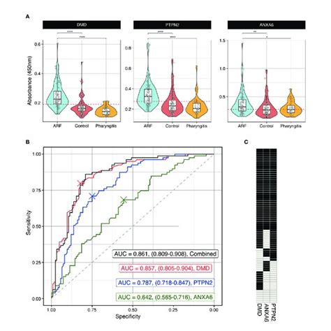 orthogonal validation of autoantigens by elisa a combined violin