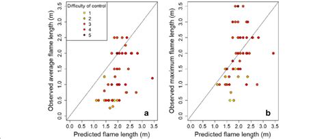 Relationship Between Predicted Flame Length And Average A And Maximum