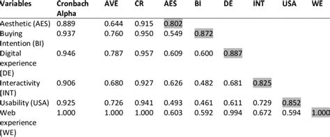 Measurement Model Discriminant Validity Download Scientific Diagram