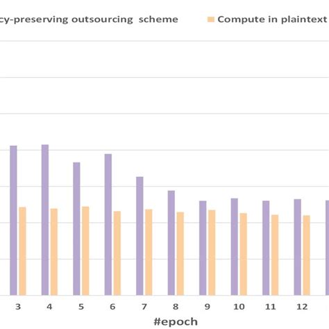 the comparison of different privacy preserving outsourcing