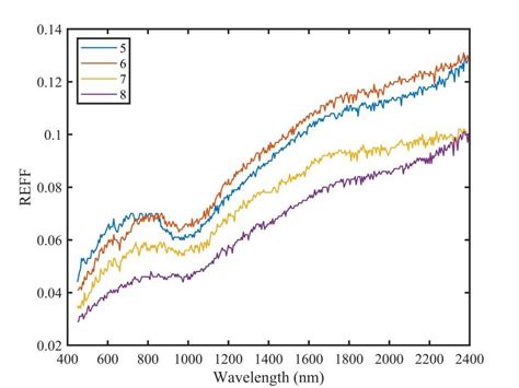 Reflectance Spectra A In Situ Reff For The Vnis Measurements And B