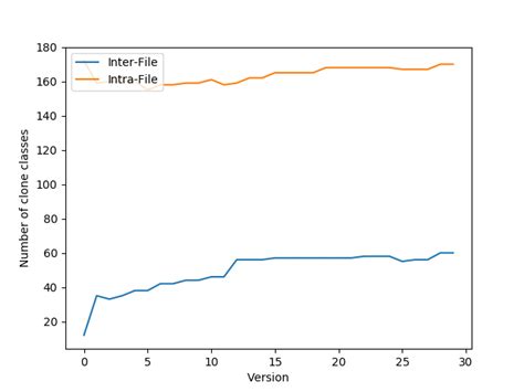 Evolution Of Clone Classes With Respect To Main And Test Code Download Scientific Diagram