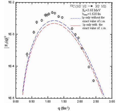 The Longitudinal Form Factors For 3212 State In 13 C Calculated In Download Scientific