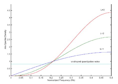 Delta Sigma ΔΣ Adc Converter In Microcontrollers Mis Circuitos