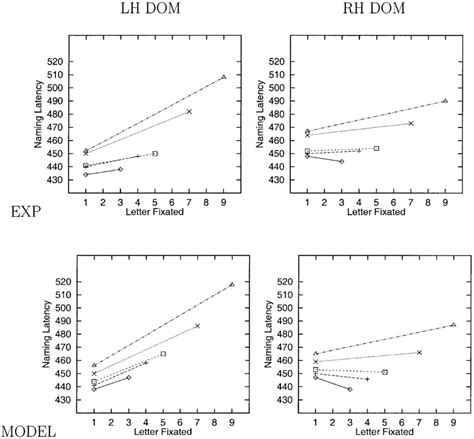 experimental and modeled results for naming latency from brysbaert